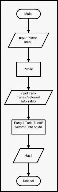 Aplikasi Menu ATM Sederhana Menggunakan FUNGSI pada Bahasa C (Visual ...