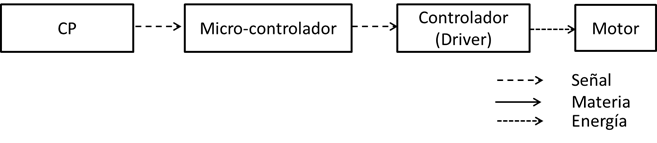 Progra, Mecatronica y mas: Control de Motores (AC y DC) por medio de la ... Progra, Mecatronica y mas: Control de Motores (AC y DC) por medio de la ...