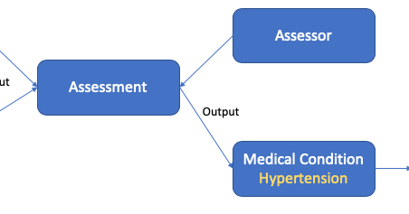 Thoughts on Medical Informatics: Modeling Adverse Event Information