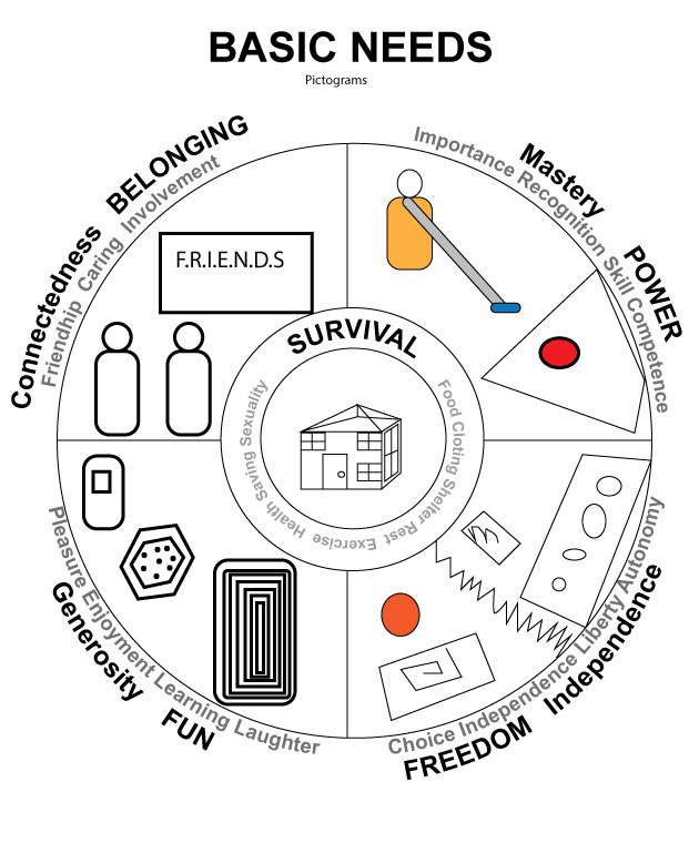 5 Basic Needs 5-basic-needs