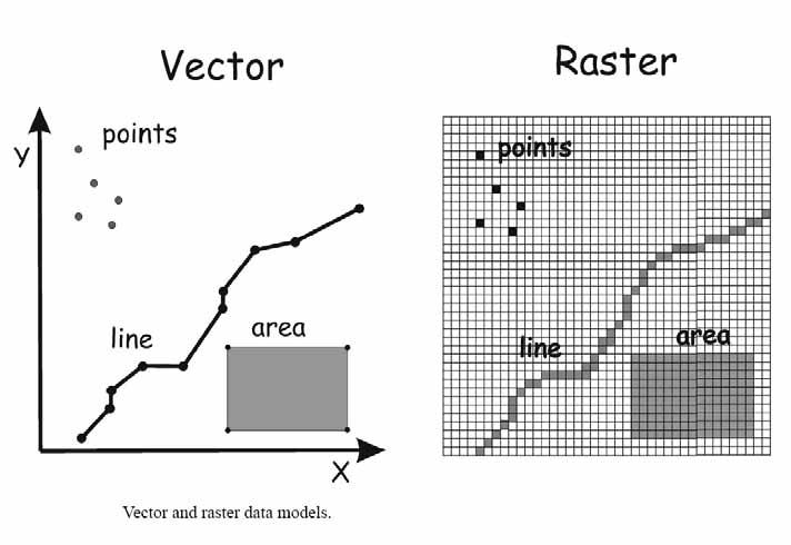 GIS Spatial data types (Raster , Vector data) - GIS RS GPS
