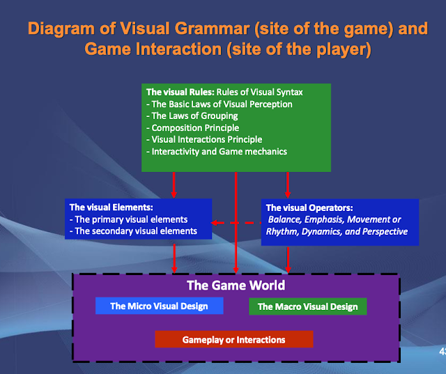 What is Visual Language? How does the Visual Grammar work?