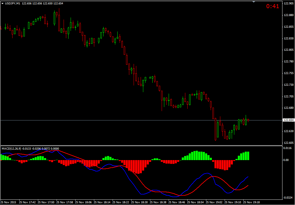 Custom MACD Histogram Volume Lines Binary Options Indicator ~ Binary ...
