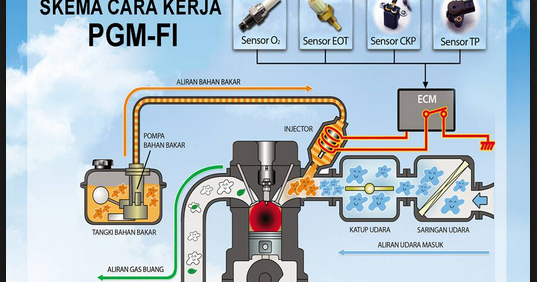 Sistem Kerja dan Komponen PGMFI Motor Honda | Teknik Informasi Sepeda Motor