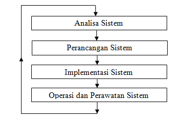 Siklus Hidup Pengembangan Sistem (SDLC) - ataranata