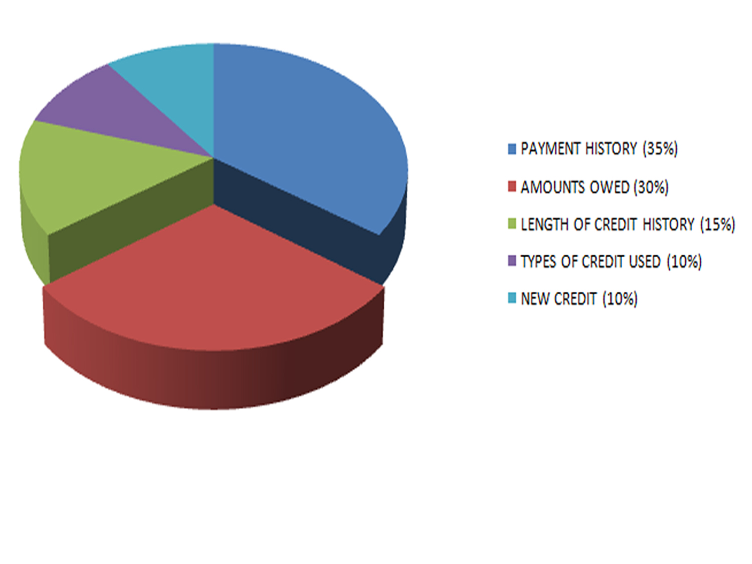 Dan's Money Saving Minute: How Credit Scores Are Calculated
