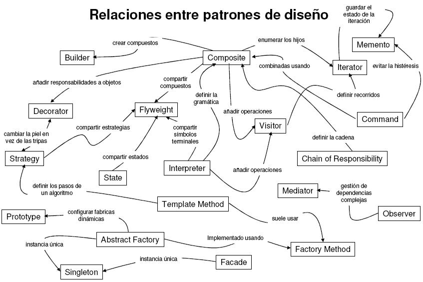 Patrones de diseño - Agrupación GoF - Gang of Four | Aprende Java en ...