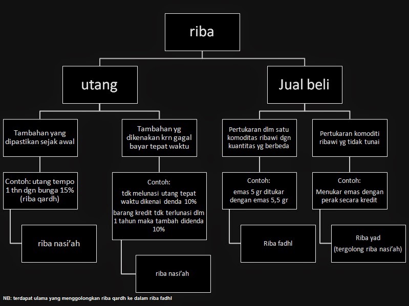 let's share: Pengertian, Hukum, dan Macam-macam Riba