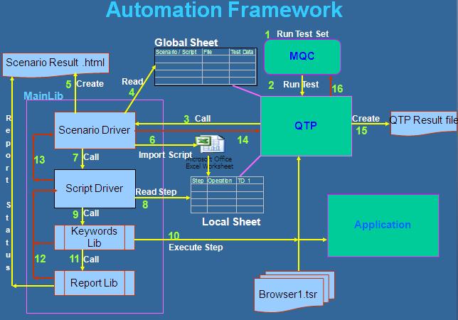 Test Automation Frameworks In Qtp And It Types How To Create Test Automation Framework