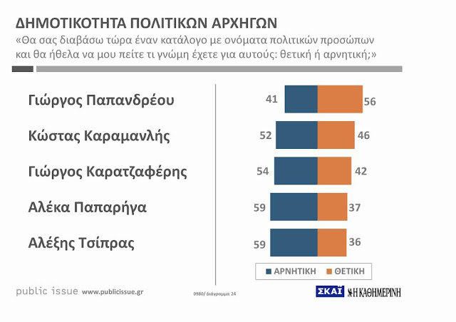 K.K.4ever: Πολιτικό Βαρόμετρο της Public Issue : Ξανά πρώτος οριακά ο ...
