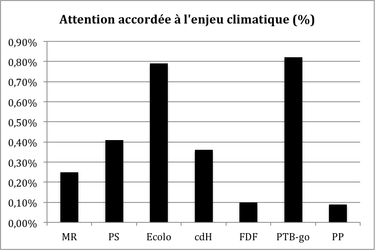 Priorités et prises de position des partis politiques belges: COP21 ...