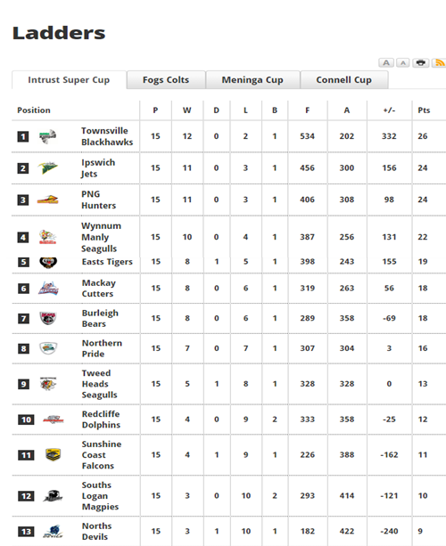 PNG Hunters jump to third place on the Intrust Super Cup ladder - Papua ...