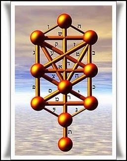 Centro de Estudios Lekabel Toráh: La División de las Sefirot