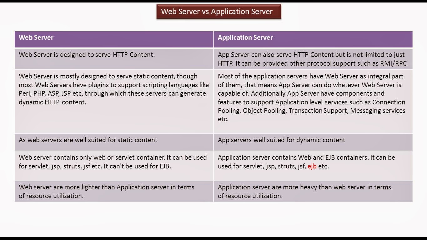 Java Ee Servlets Webserver Vs Application Server