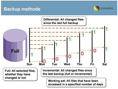Backup Strategies กลไกการ Backup ~ ไม่รู้จะเขียนอะไร เค้าเขียนกันหมดแล้ว