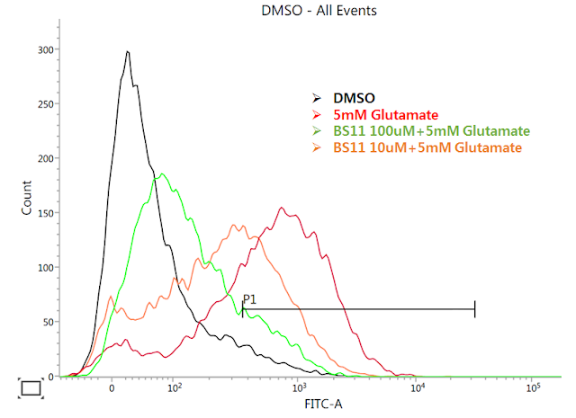 The Scientific B: DCFDA ROS assay by Flow Cytometry (FACS) Protocol in ...