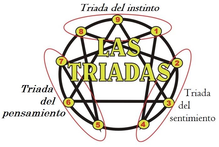 ¡ Las cosas que tiene Eloísa !: Las triadas en el eneagrama