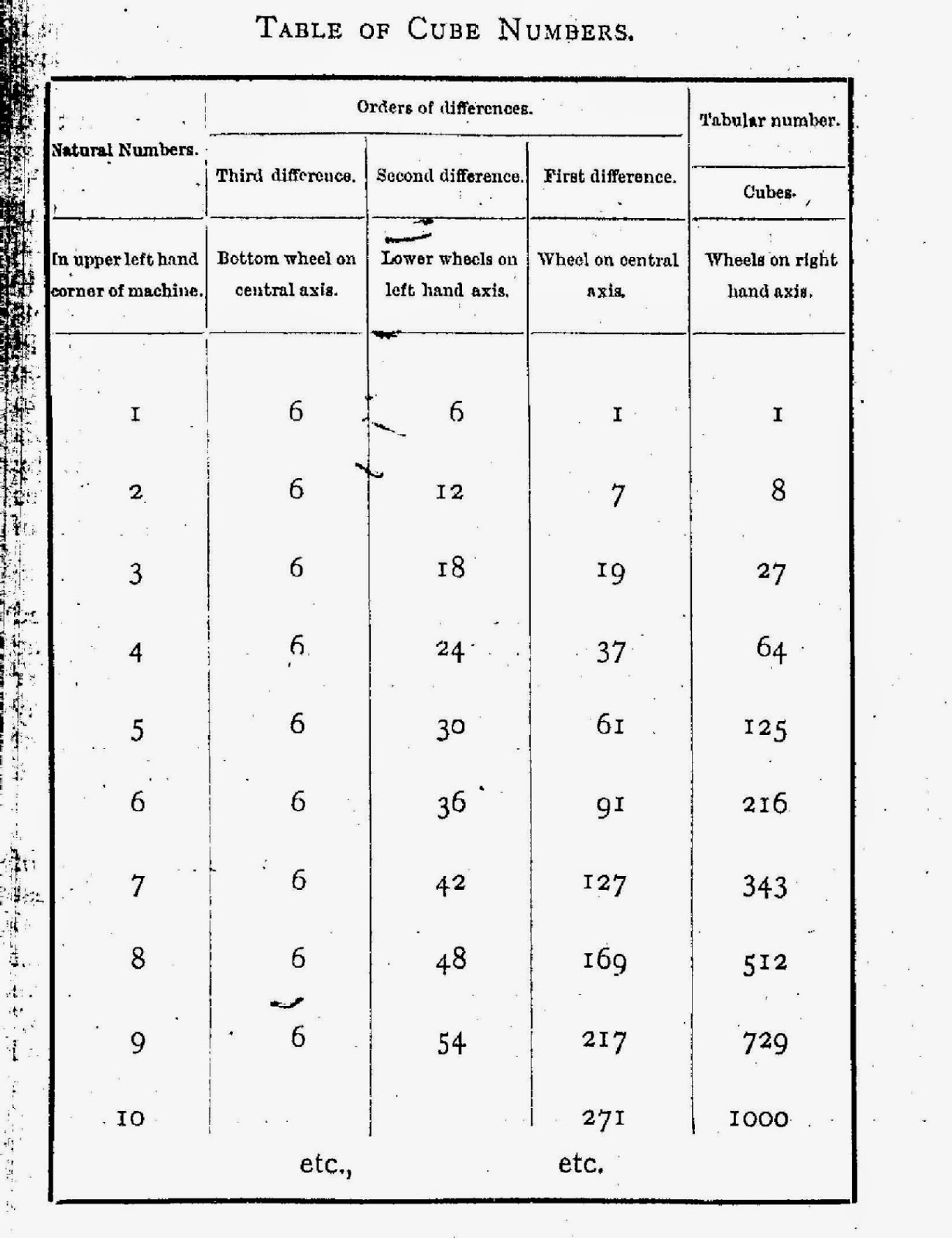 Charles Babbage's First Difference Engine: Benjamin Herschel Babbage's ...
