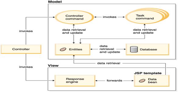 WebSphere Commerce Server | WCS - Tips & Tutorials: The Design patterns Present in WCS