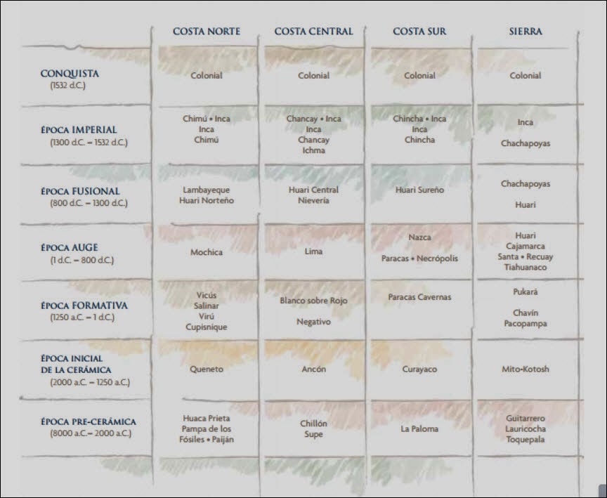 TravelMarx: Larco Museum, Lima Peru