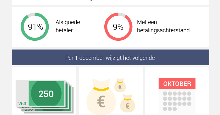 Lineaire hypotheek (versneld) naar nul: Nooit meer ROOD staan?