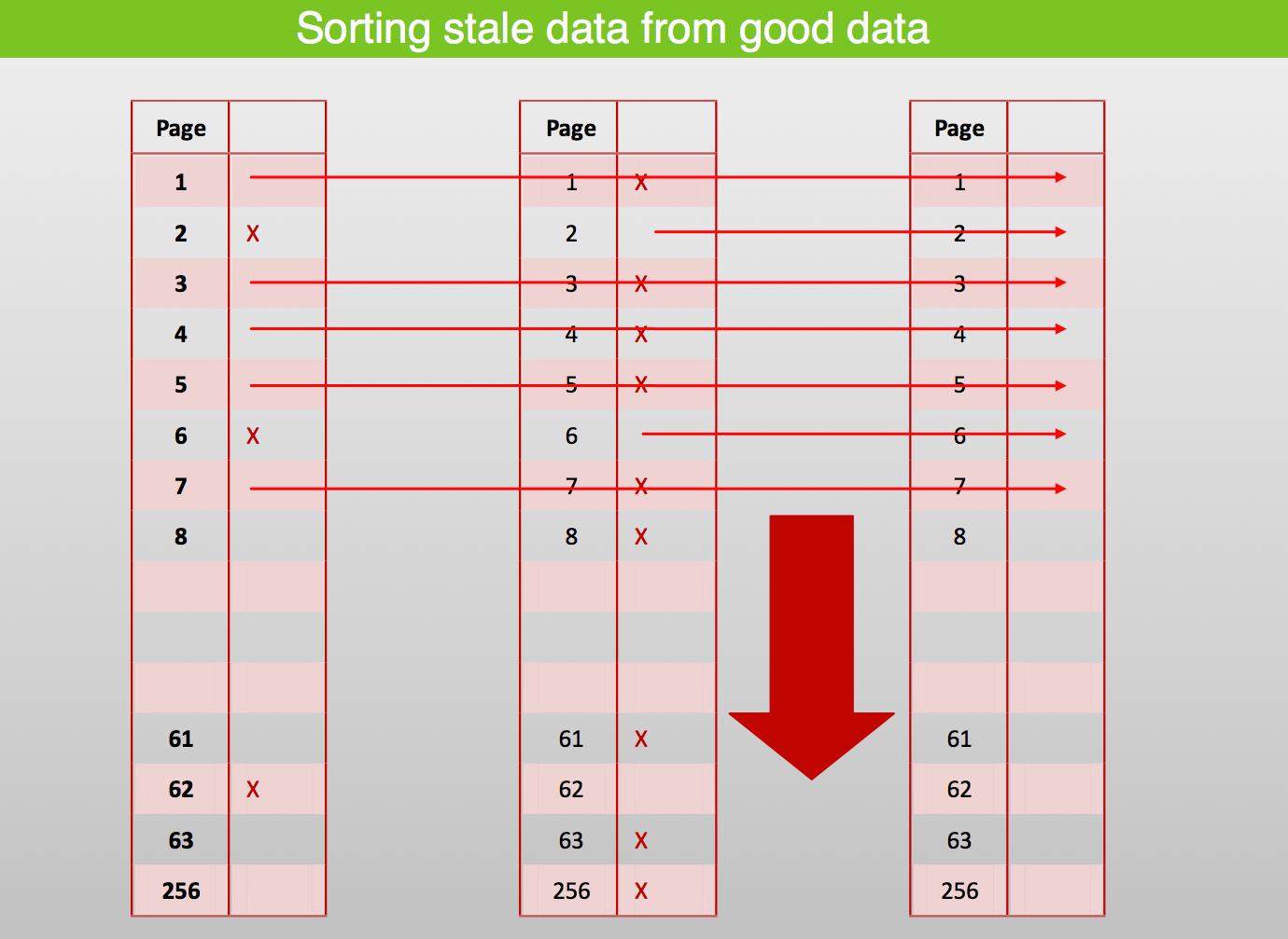 Score Electronics TechBlog: Garbage collection and TRIM for SSDs