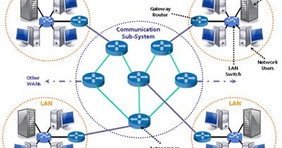 Pengertian Lan, Wan, Man, Internet, Bandwith, Data Dan Paket