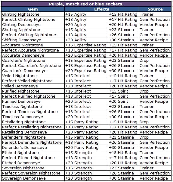 Cataclysm Gems by Color ~ Warmane Guides and Updates