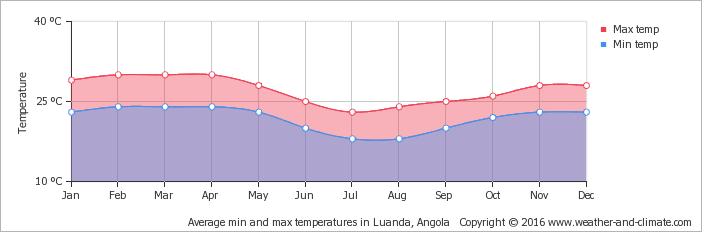 Climate in Luanda