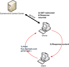 Detectando dominios Fast-Flux ~ Security By Default
