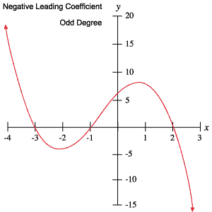 Pre-Calculus 40S Section C Winter 2014: Polynomial Graphs: End Behavior