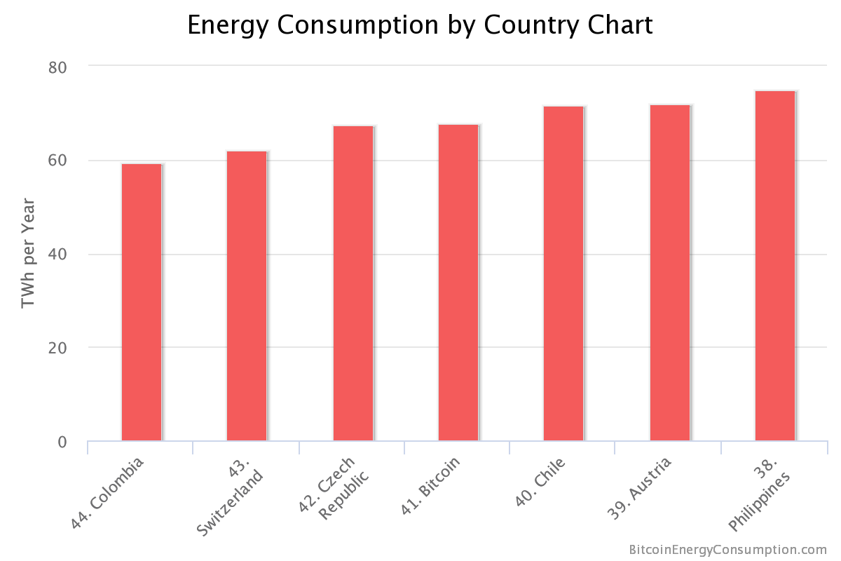 Mastering Blockchain: Bitcoin energy consumption comparison