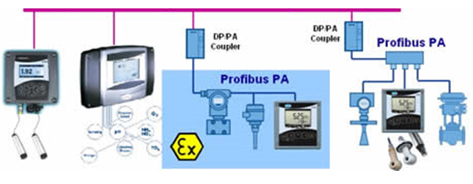 Rocio Rojas: Profibus