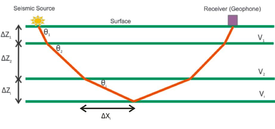SEISMIC FORWARD MODELLING FOR SYNTHETIC P-P & P-S REFLECTION (REVIEWED ...