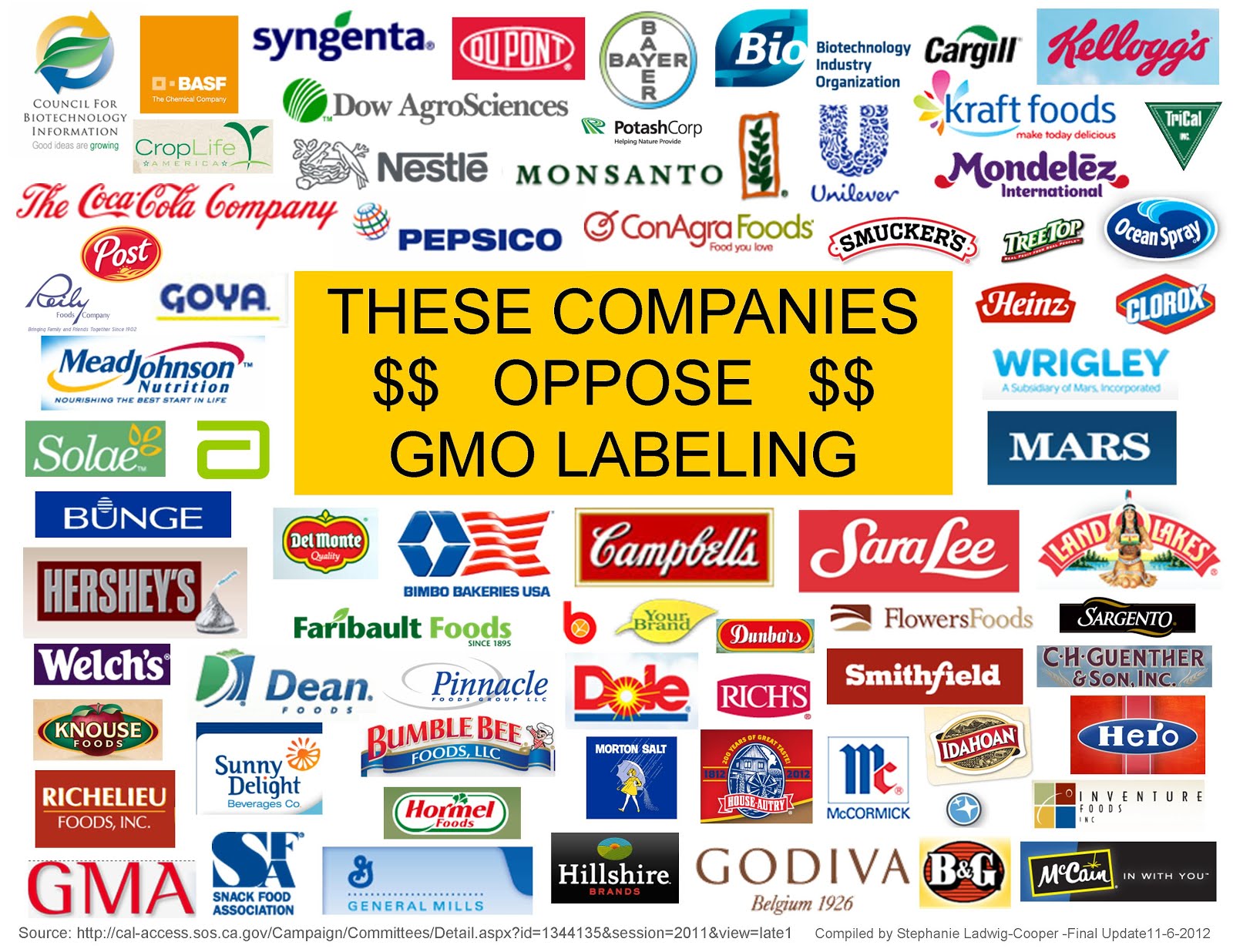 Which Companies Oppose GMO Food Labeling?: List of ALL Companies