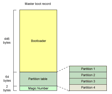 Suresh: Linux Boot Sequence