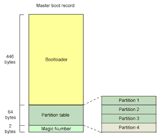Suresh: Linux Boot Sequence
