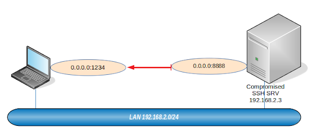 Taller de pivoting: túneles SSH Taller de pivoting: túneles SSH