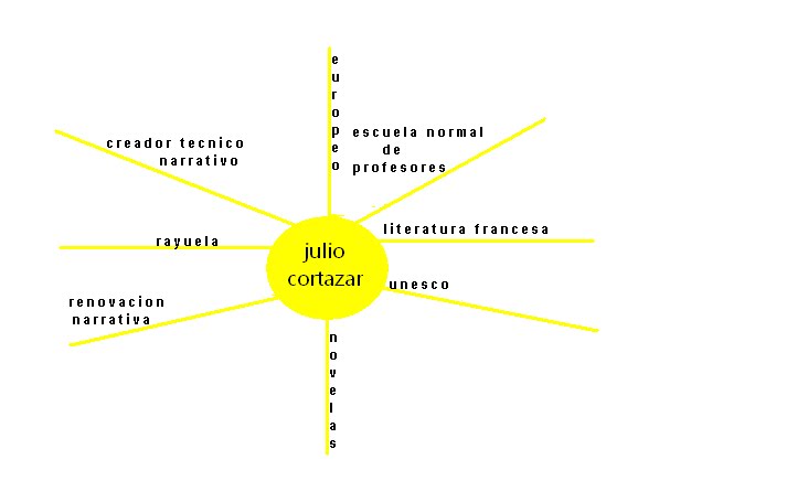 literatura: mapa cognitivo tipo sol