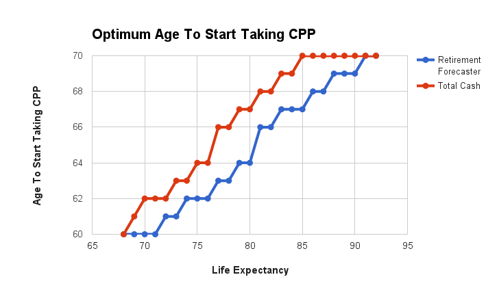 Spreadsheets and Financial Basics: Financial Studies 2 - Start CPP ...