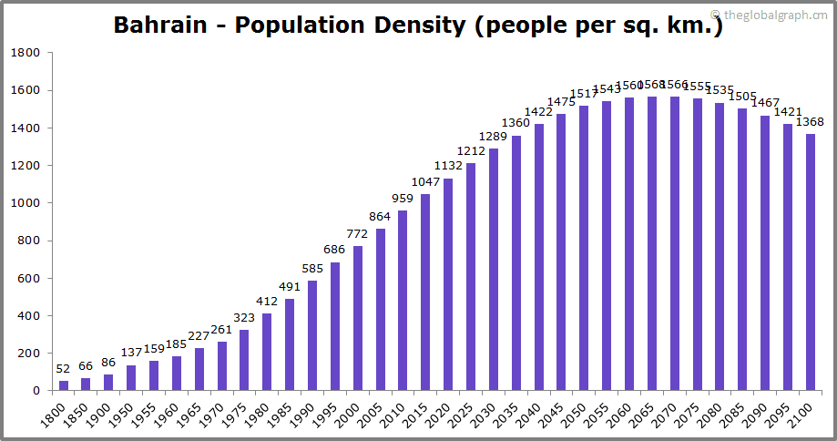 Bahrain Population | 2021 | The Global Graph