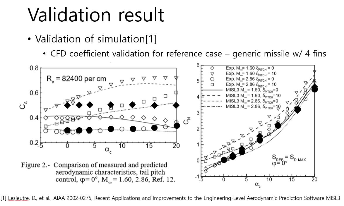 Missile range CFD simulation: AIM-120, CUDA, METEOR, LREW class ...