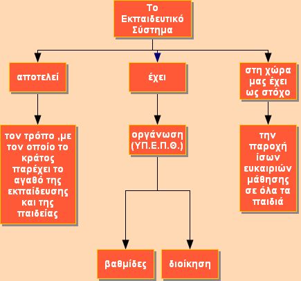 Εγκύκλιος Παιδεία: ΤΟ ΕΚΠΑΙΔΕΥΤΙΚΟ ΣΥΣΤΗΜΑ ΚΑΙ ΤΟ ΣΧΟΛΕΙΟ (ΔΕΙΓΜΑ)