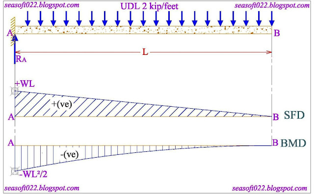 Sfd And Bmd Calculation Pdf - Jack & Katie