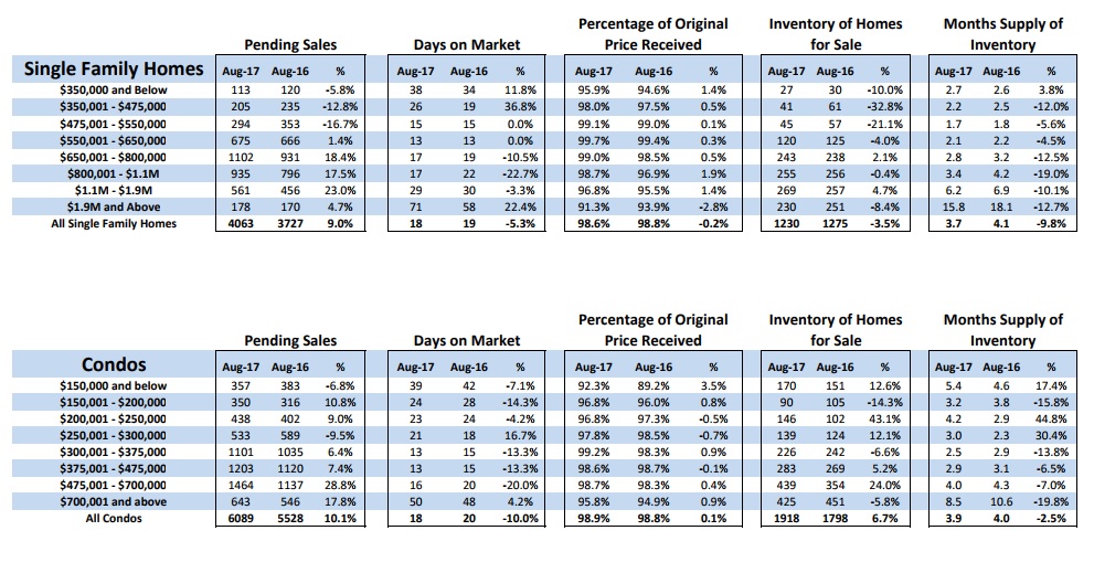 Rick Nakama Realty LLC : August 2017 Real Estate Statistics - Median ...