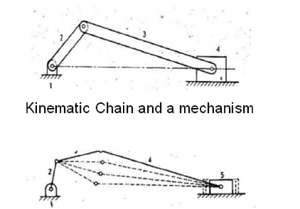 Lecture - 4 (Kinematic chain, mechanism & machines)
