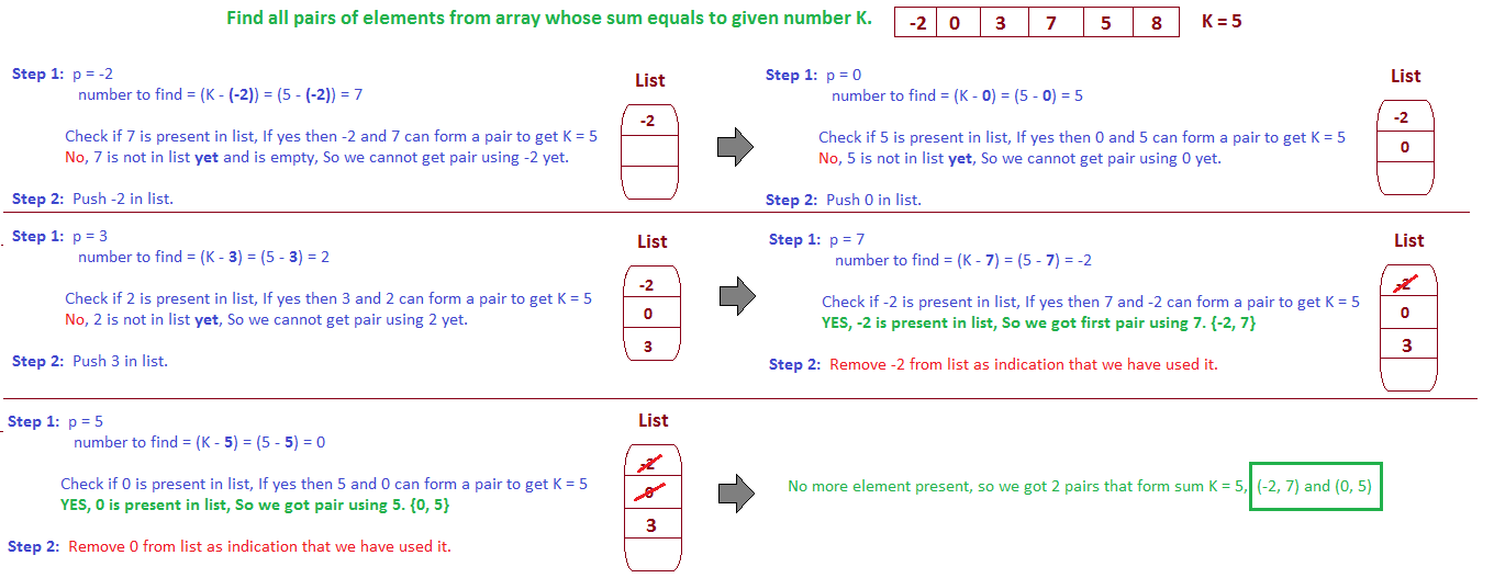 Find all pairs of elements from array whose sum equals to given number ... Find all pairs of elements from array whose sum equals to given number ...