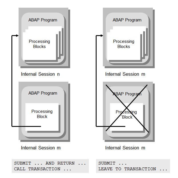 SAP ABAP Central: Calling and Exiting Program Units