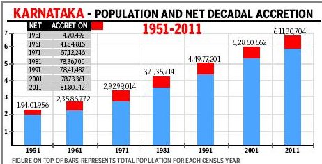 Twenty22-India on the move: Karnataka Census 2011 :Snapshotz