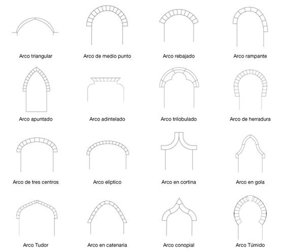 Patrimonio Arquitectónico de Asturias: Los arcos, tipos de arcos ...